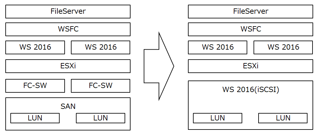 VMだけで構成するESXi RDMを利用したワークグループWSFCによるファイルサーバ構築 #Windows - Qiita