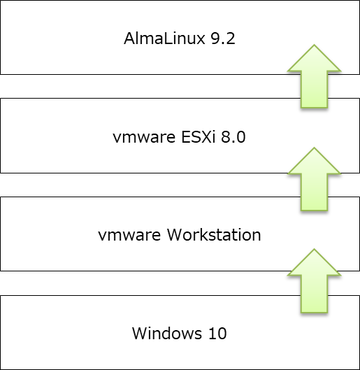 Windows10上のvmware Workstationにvmware ESXi 8.0 u1aをインストールしてVMを作成する #VMware_ESXi - Qiita