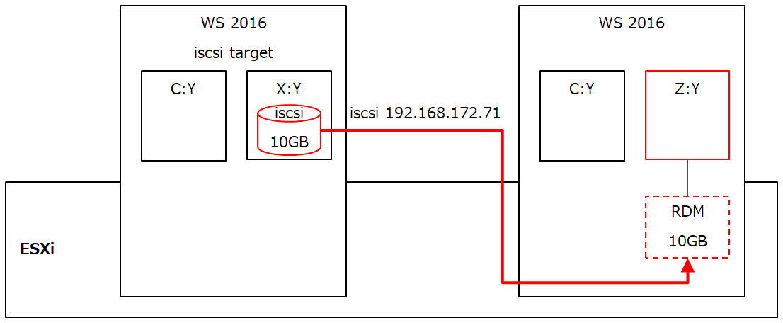 vmware ESXi RDM(Raw Device Mapping)について仮想環境のみで構成する(FC-SAN不使用) #Windows ...