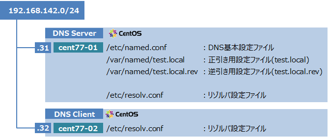 centos7.7でDNSサーバを立てる(bind) #CentOS - Qiita