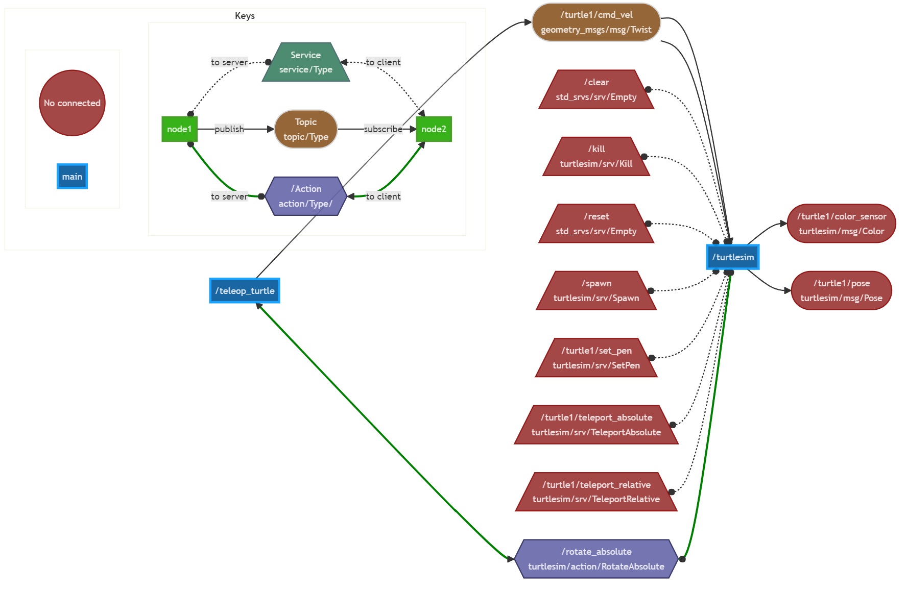 rqt_graphの代わりにros2_graphを使ってtopic, service, actionの関係性を可視化する【ROS】 #ROS2 ...