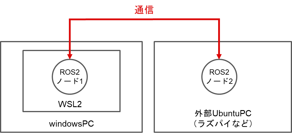 「WSL2のROS2ノード」と「外部PCのROS2ノード」を通信する方法 #Ubuntu - Qiita