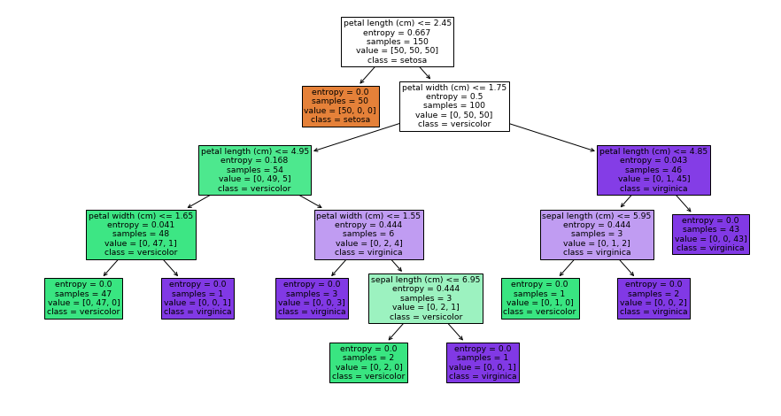 [Python]Graphviz不要の決定木可視化ライブラリdtreepltをつくった #機械学習 - Qiita