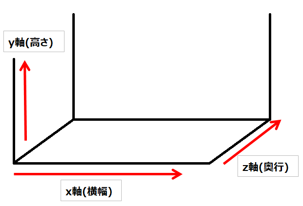 Matplotlibグラフのx,y,zの注意点 #Python - Qiita