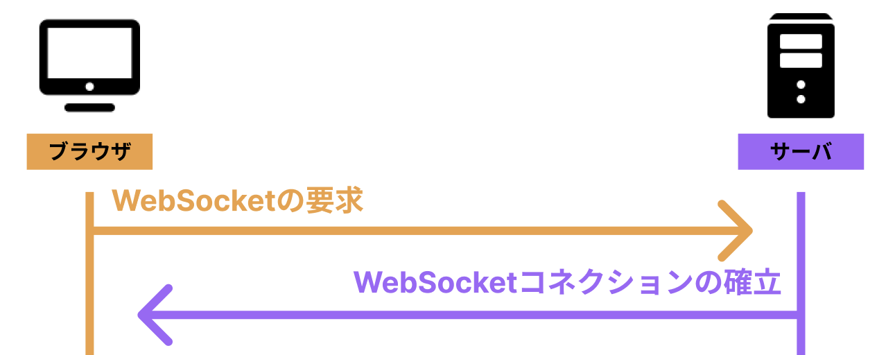 WebSocketを完全に理解できるコードを書いたので解説します #Python - Qiita
