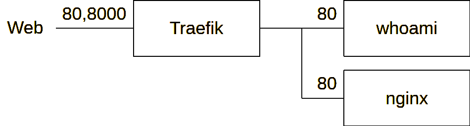 Traefik Proxyに入門してみたメモ #Docker - Qiita