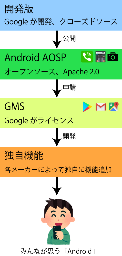 Huaweiから学ぶ、AndroidのOS開発やライセンス #OSS - Qiita