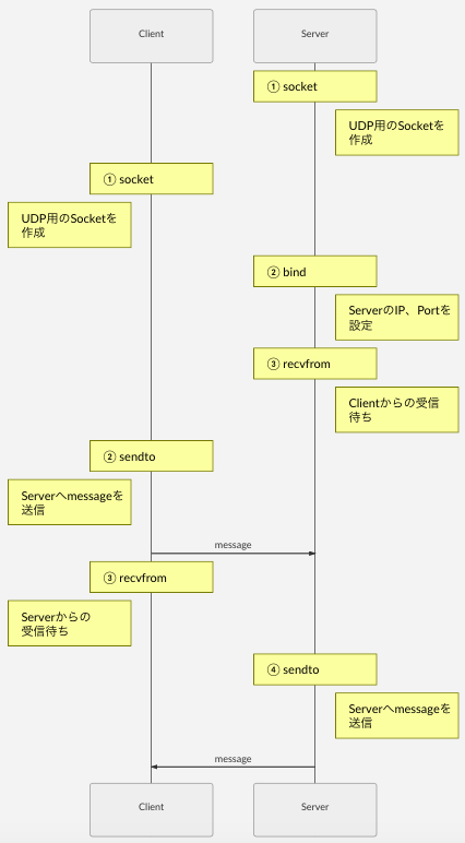 Pythonによるソケットプログラミング(UDP編) #Python3 - Qiita