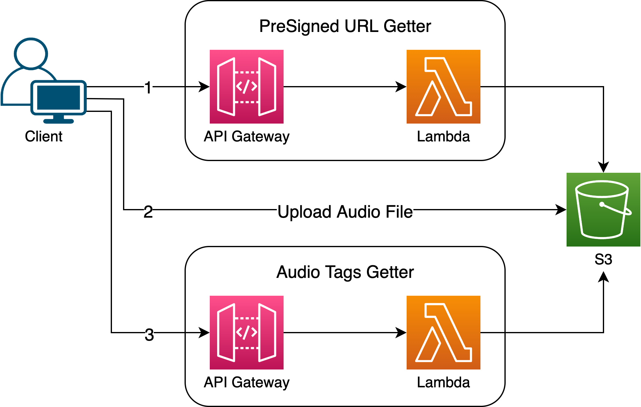 API Gateway + Lambda + S3で音楽ファイルのタグ情報を取得するアプリを作成する - Qiita