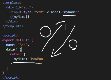 【Vue】v-bindとv-onとv-modelの関係【基本】 #JavaScript - Qiita