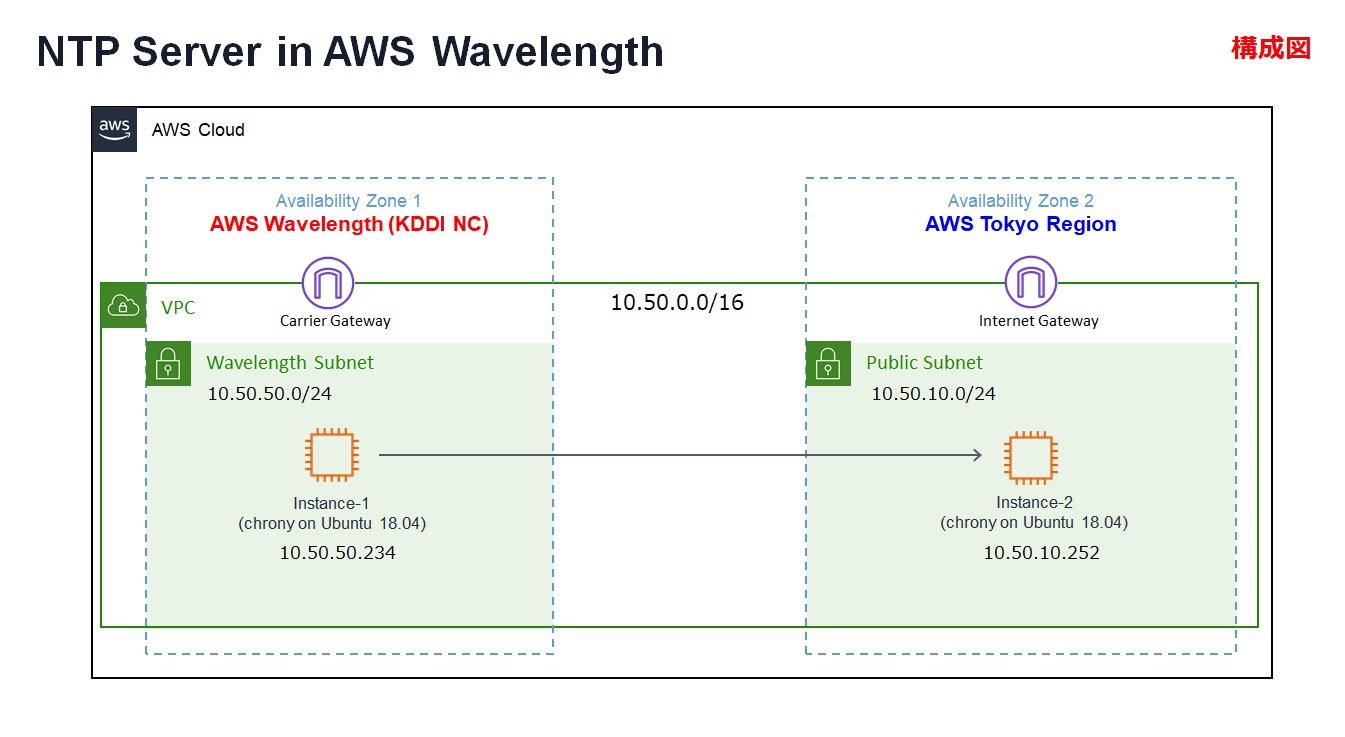 AWS Wavelength上にNTPサーバー（chrony）を立てる #Ubuntu - Qiita