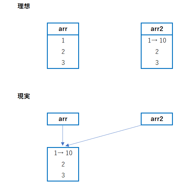 Rustにはシャローコピーがわからない #TypeScript - Qiita