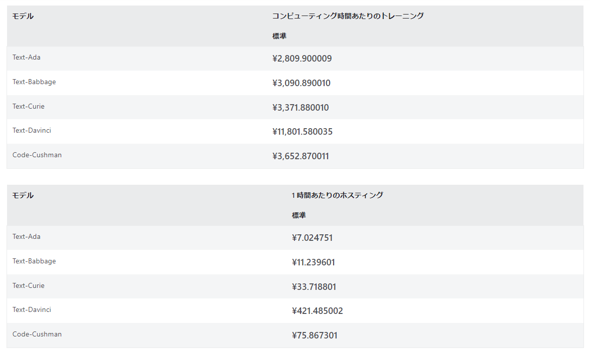 Azure OpenAI ServiceでモデルをFine-tuningする手順 #AzureOpenAIService - Qiita