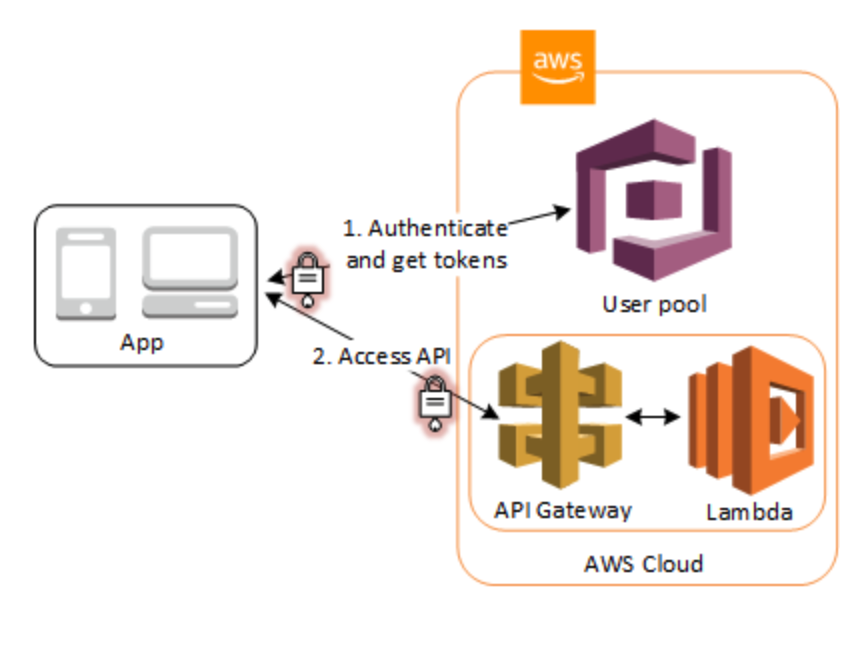Amazon Cognitoを試してみた（ユーザプール編） #AWS - Qiita