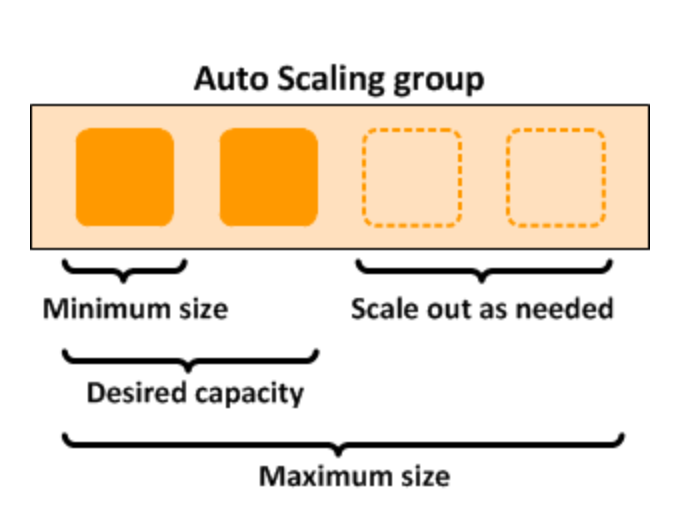 Amazon EC2 Auto Scalingを整理してみた #AWS - Qiita