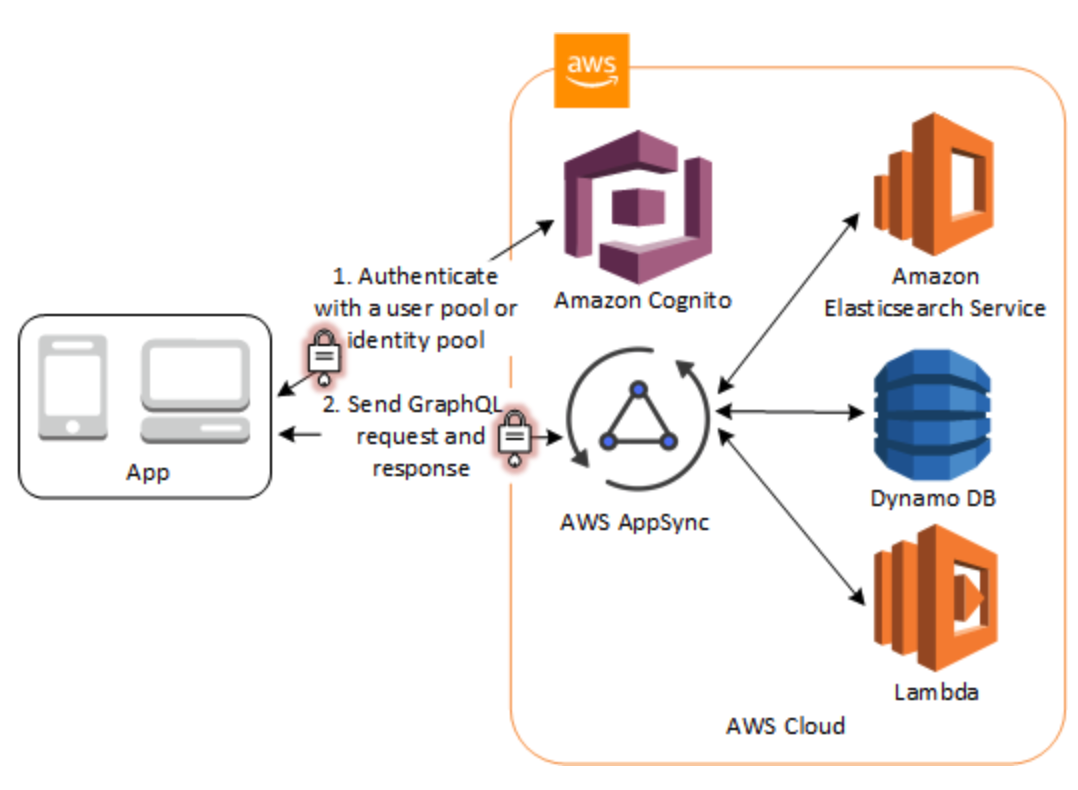 Amazon Cognitoを試してみた（ユーザプール編） #AWS - Qiita