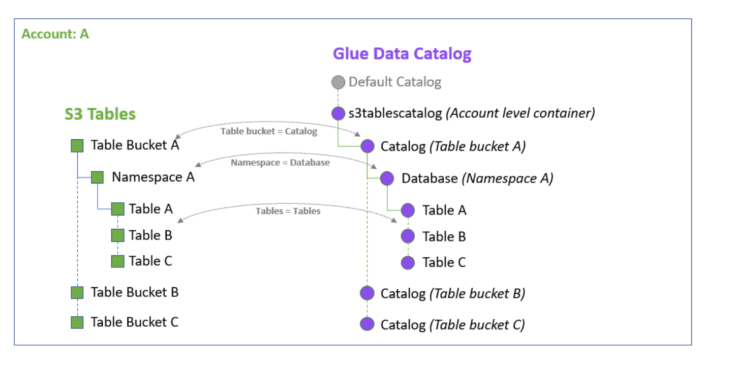 Amazon S3 Tablesを整理してみた #AWS - Qiita