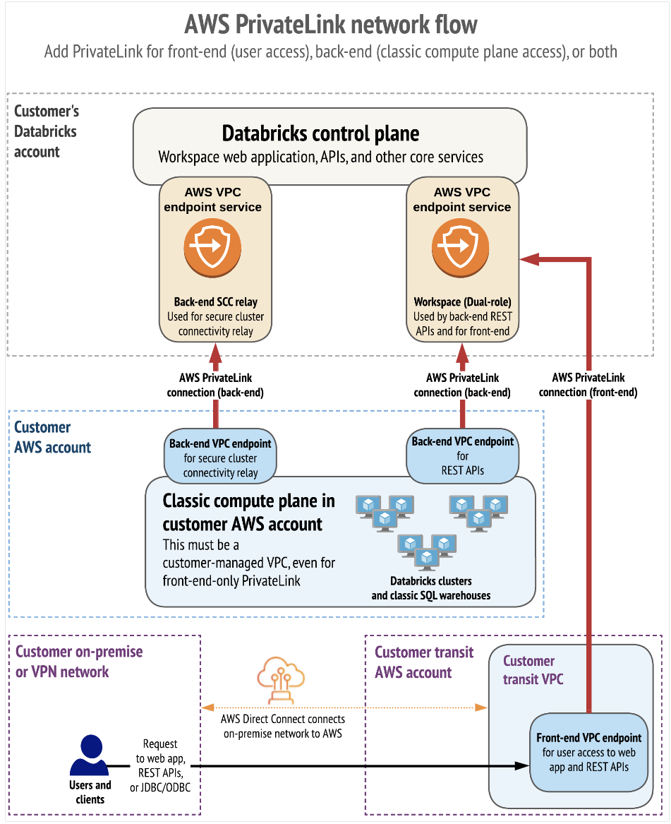 【Databricks】PrivateLink 接続について調べてみた #AWS - Qiita