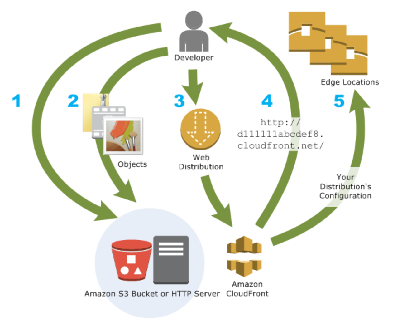 Amazon CloudFrontを試してみた #AWS - Qiita