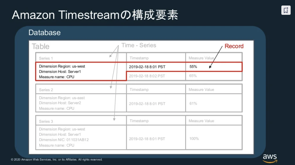 Amazon Timestreamを試してみた #AWS - Qiita