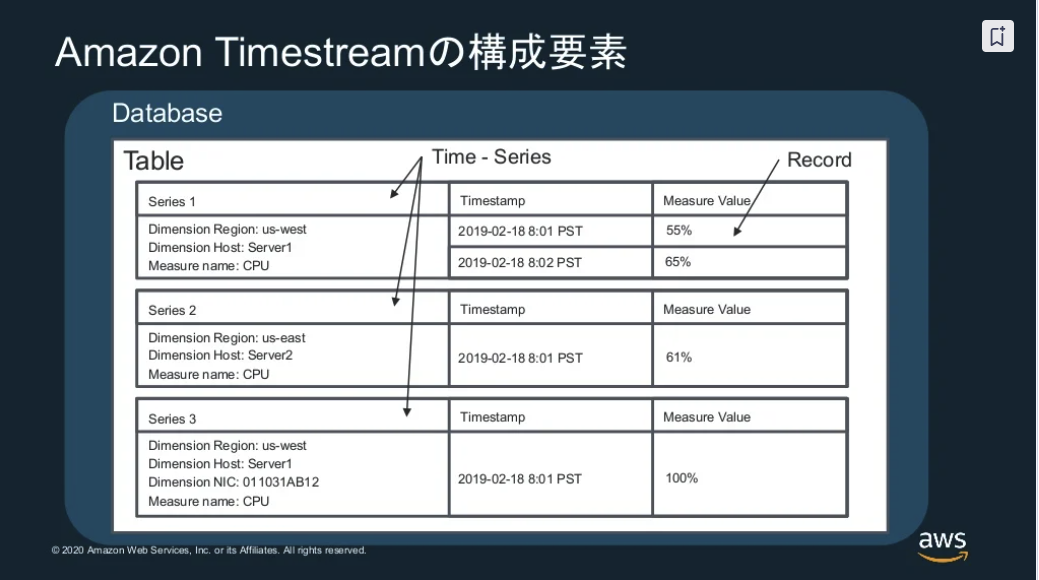 Amazon Timestreamを試してみた #AWS - Qiita