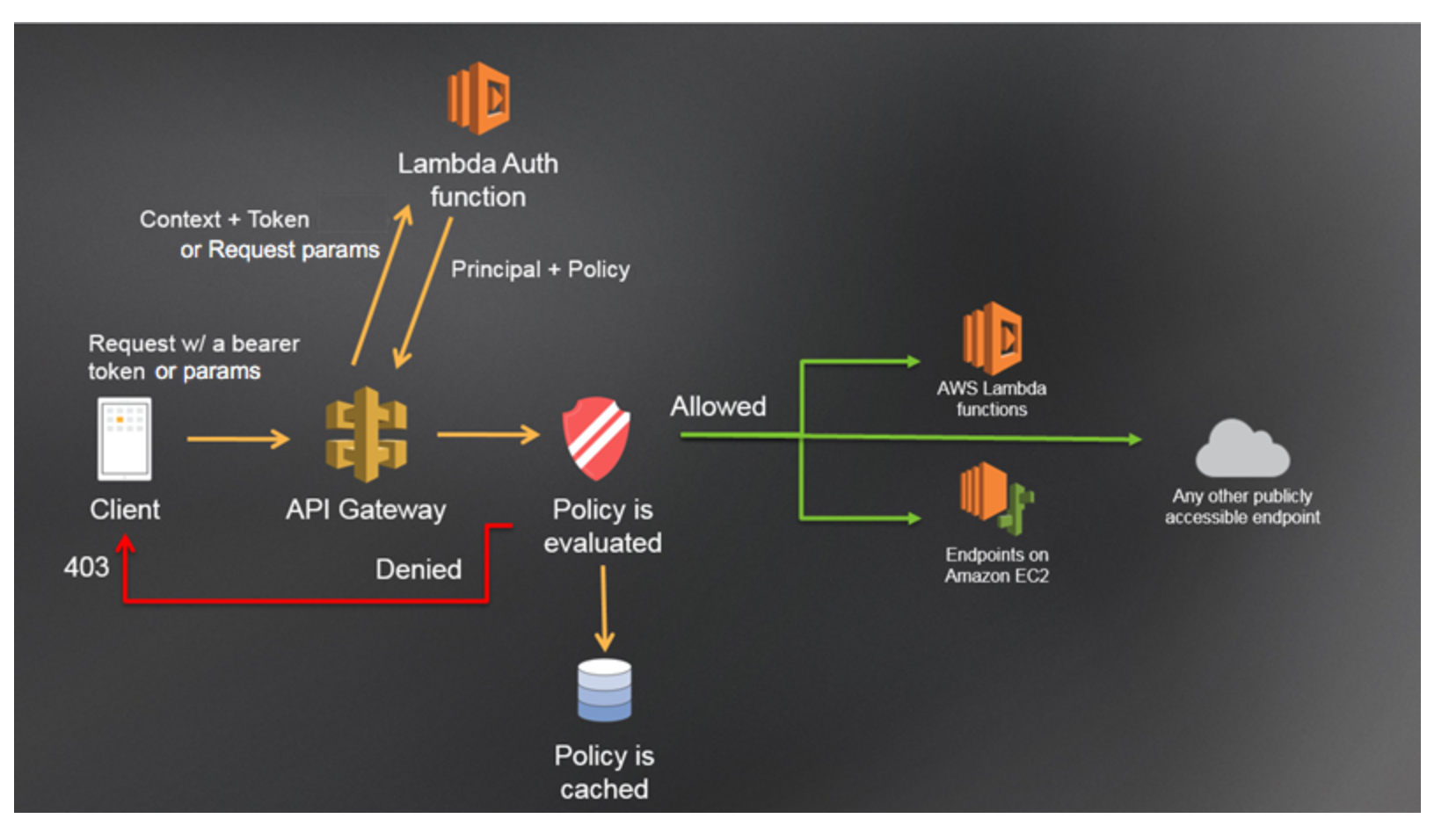 API Gateway Lambda オーソライザーを試してみた #AWS - Qiita