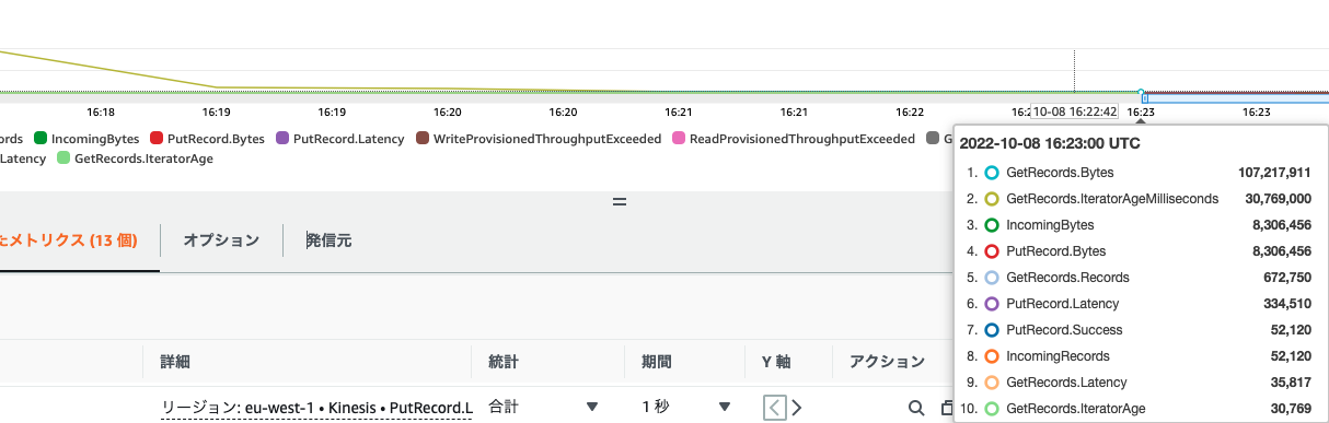 Kinesis Data Streamsのモニタリングを調べてみた #AWS - Qiita