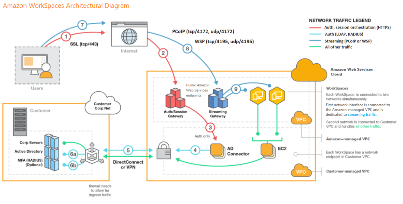 Amazon Workspacesを調べてみた #AWS - Qiita