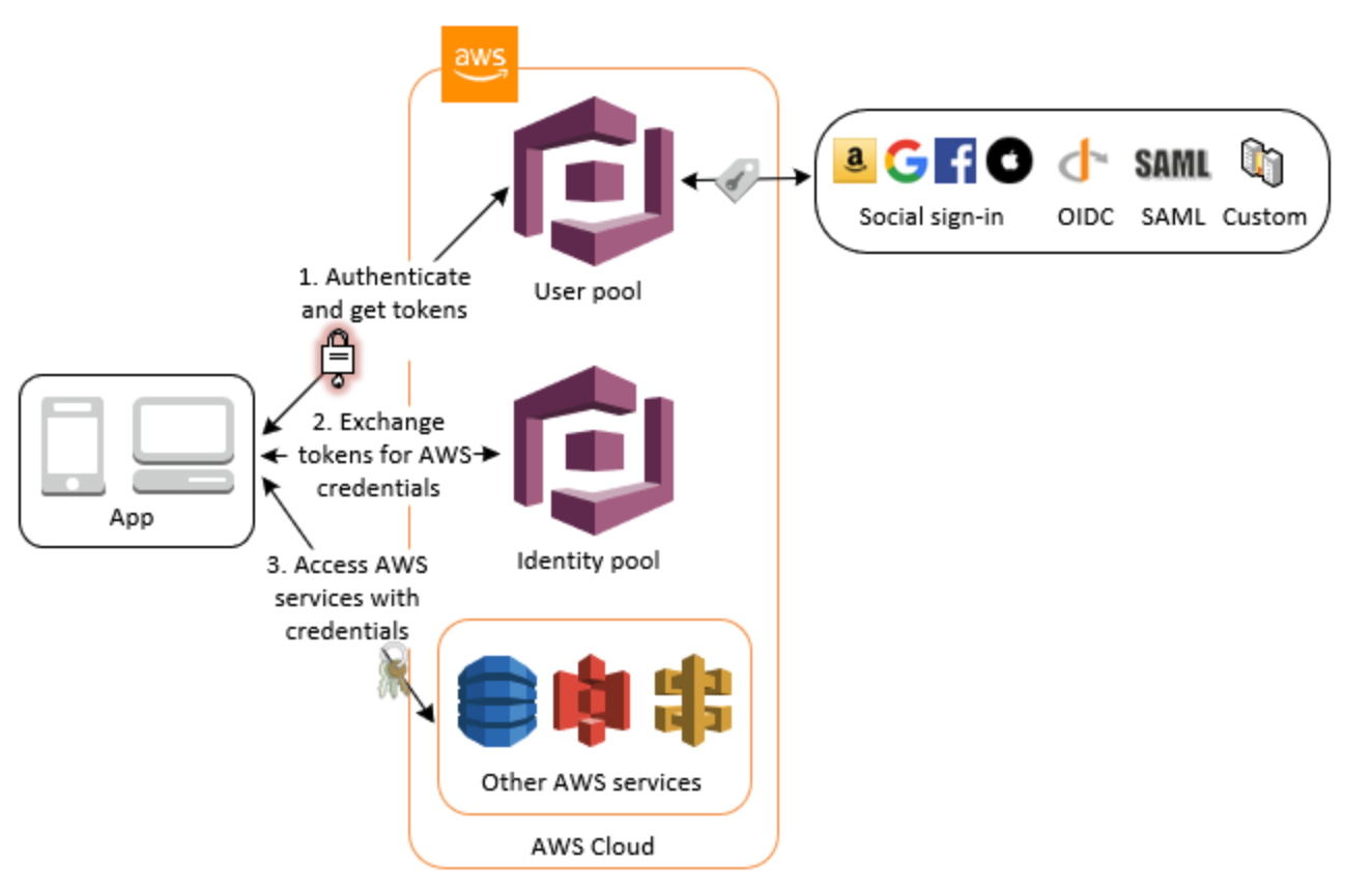Amazon Cognitoを試してみた（ユーザプール編） #AWS - Qiita