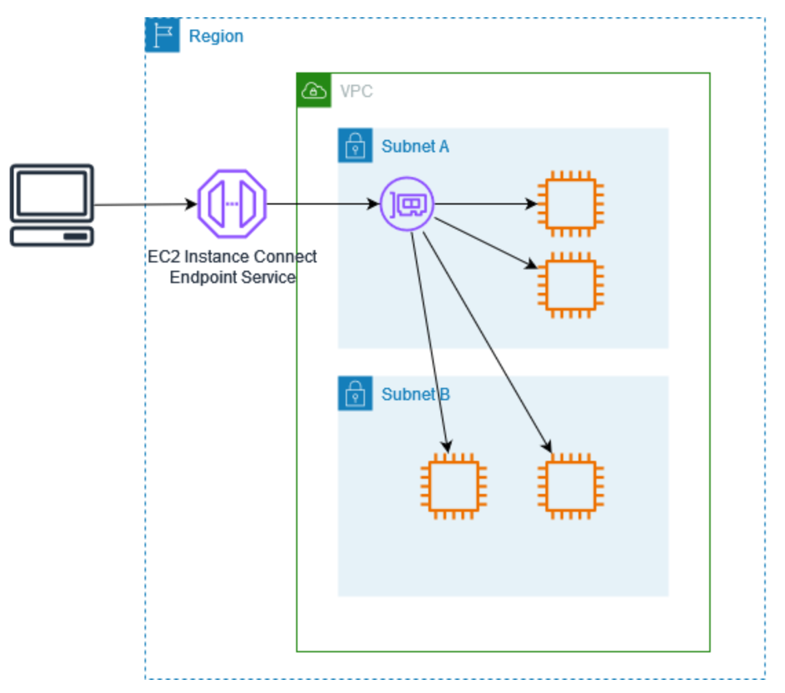 EC2 Instance Connect Endpointを試してみた #初心者 - Qiita