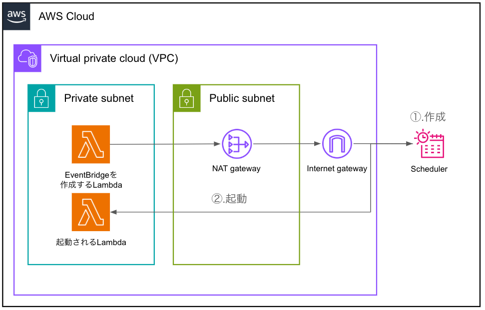 LambdaからEventBridge Schedulerを作成してみた #AWS - Qiita