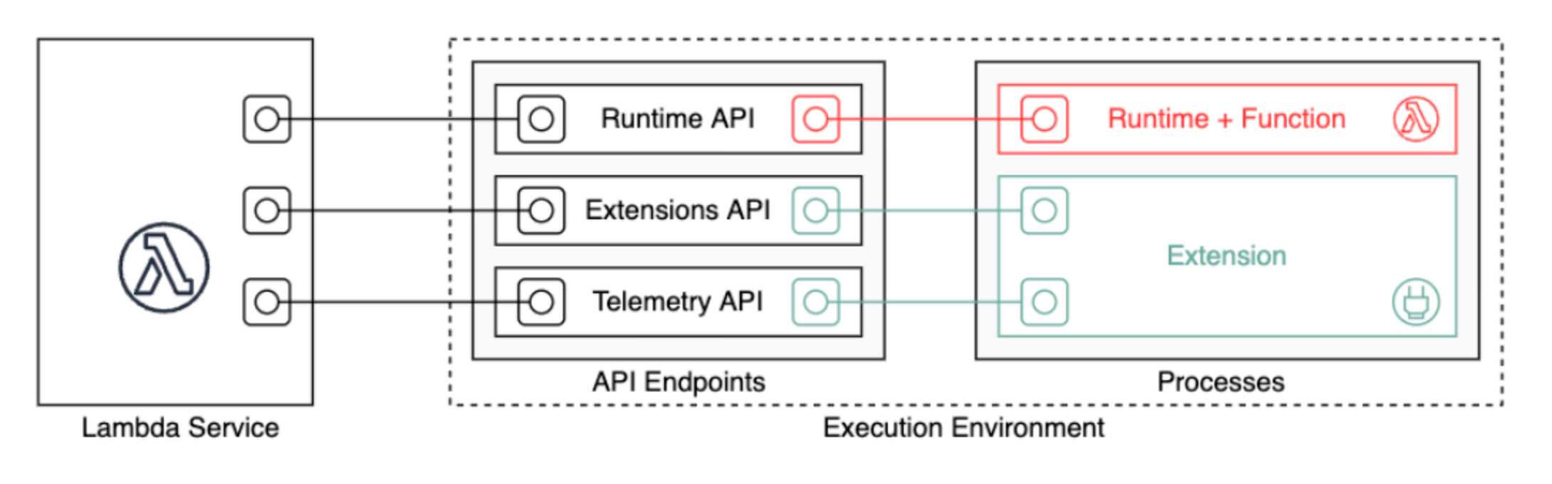 コンテナイメージを使用した Lambda 関数を作成してみた #AWS - Qiita