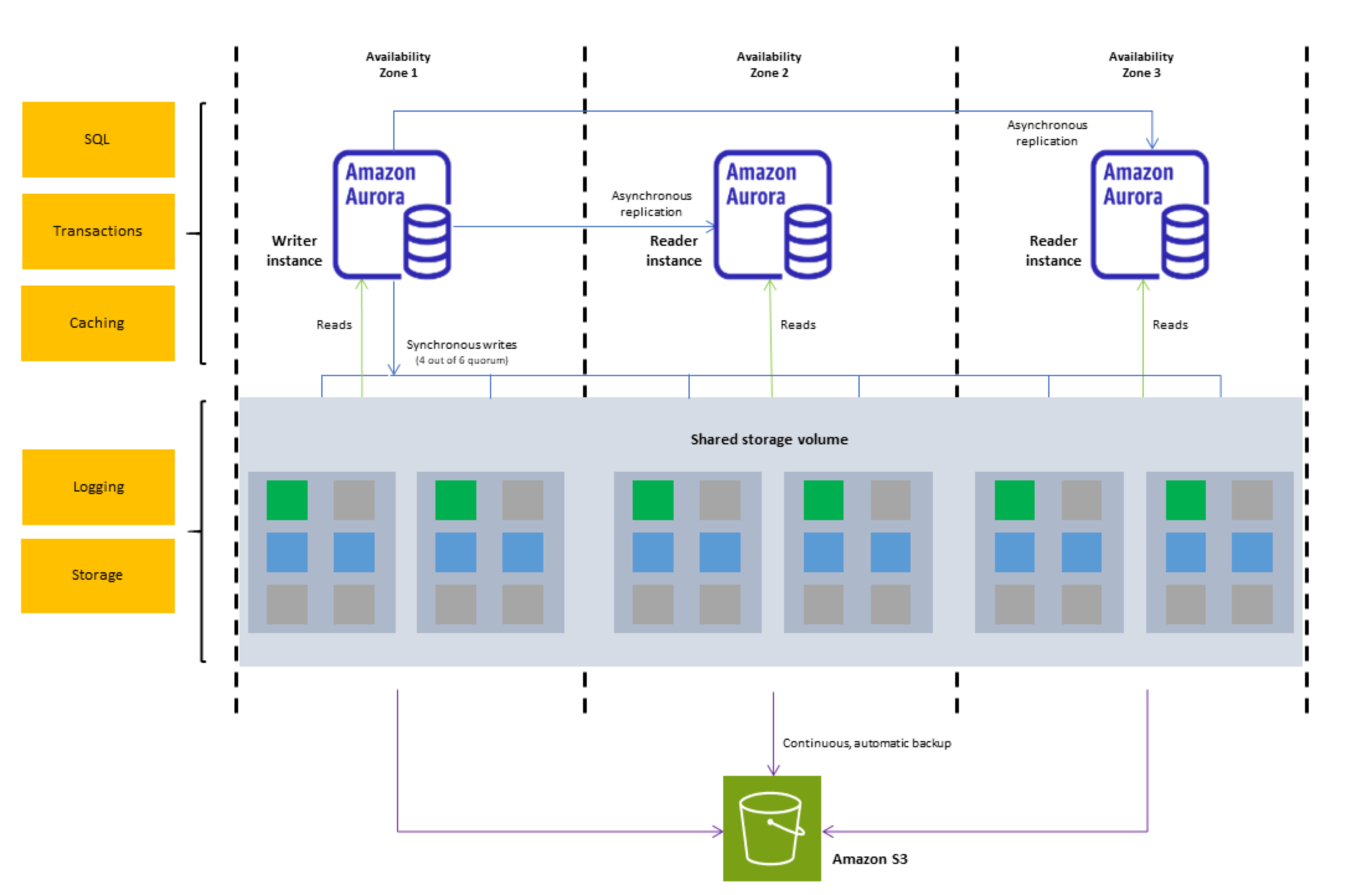 Amazon Aurora のクラスタを整理してみた #AWS - Qiita