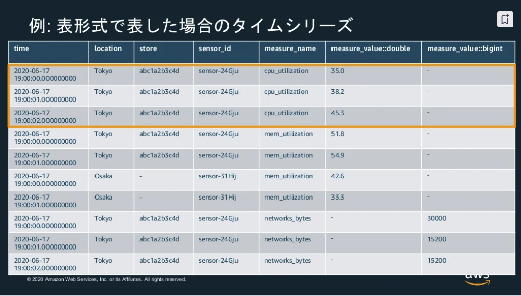 Amazon Timestreamを試してみた #AWS - Qiita