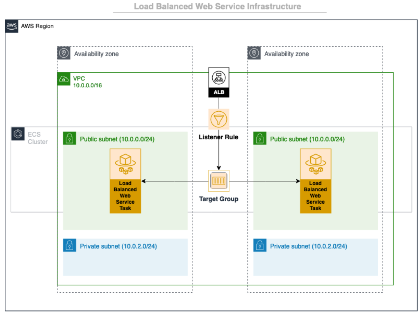 AWS Copilot CLIを試してみた #初心者 - Qiita