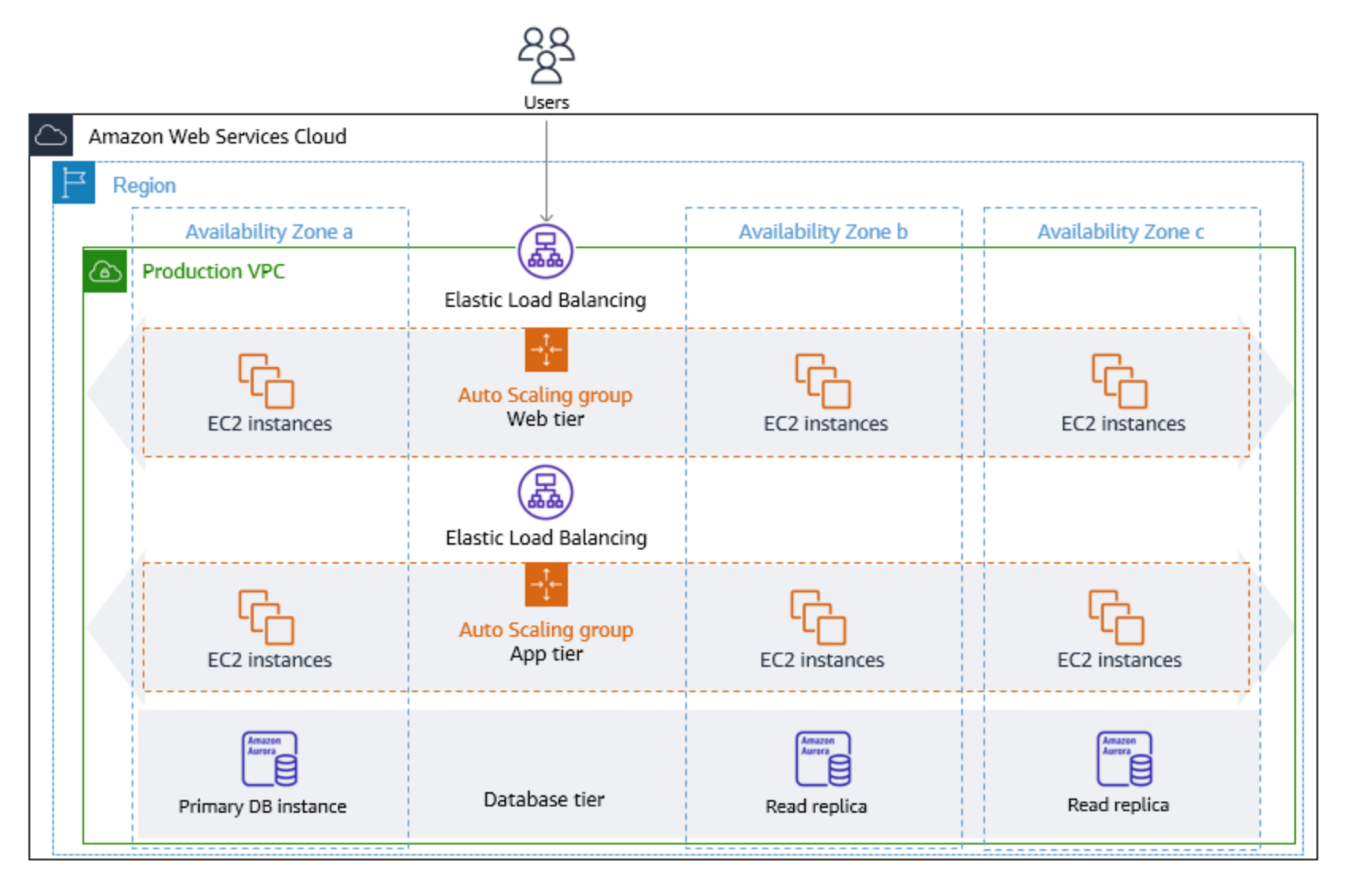 Amazon EC2 Auto Scalingを整理してみた #AWS - Qiita