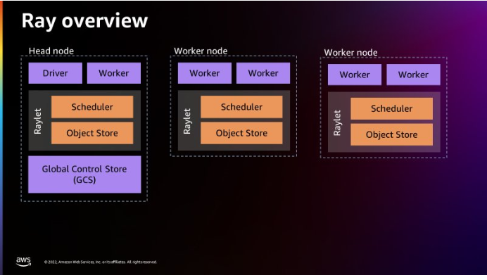 AWS Glue for Rayを試してみた #Python - Qiita