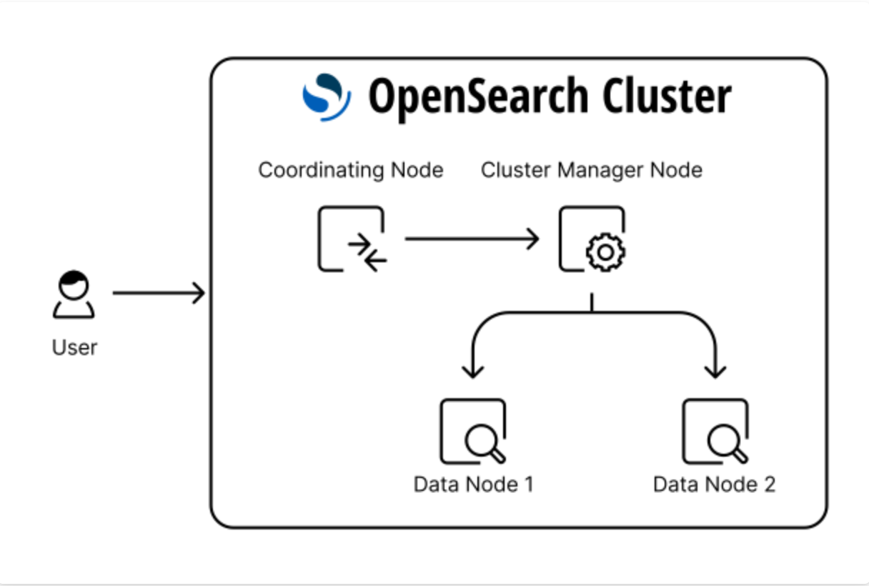 OpenSearchについて整理してみた #初心者 - Qiita