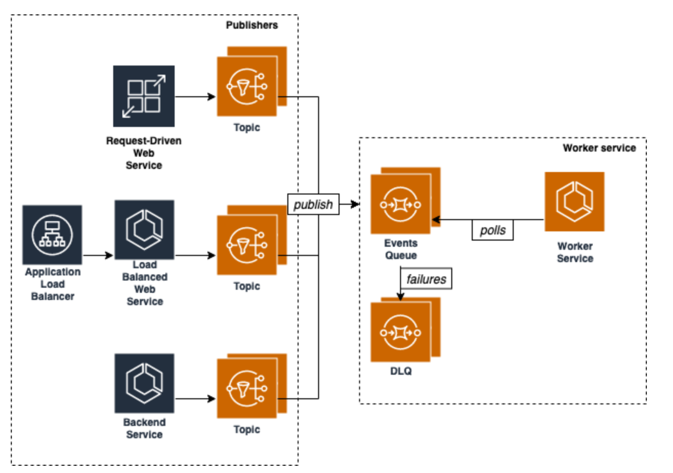 AWS Copilot CLIを試してみた #初心者 - Qiita