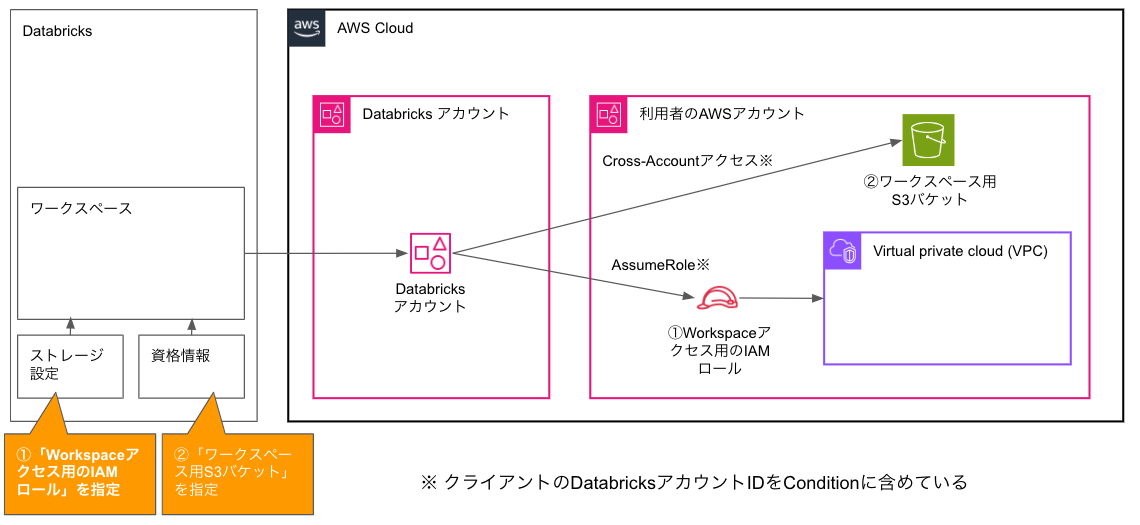 【databricks】ワークスペースを作成してみた Aws Qiita