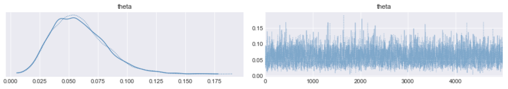 How to use PyMC3 (Bayesian inference)