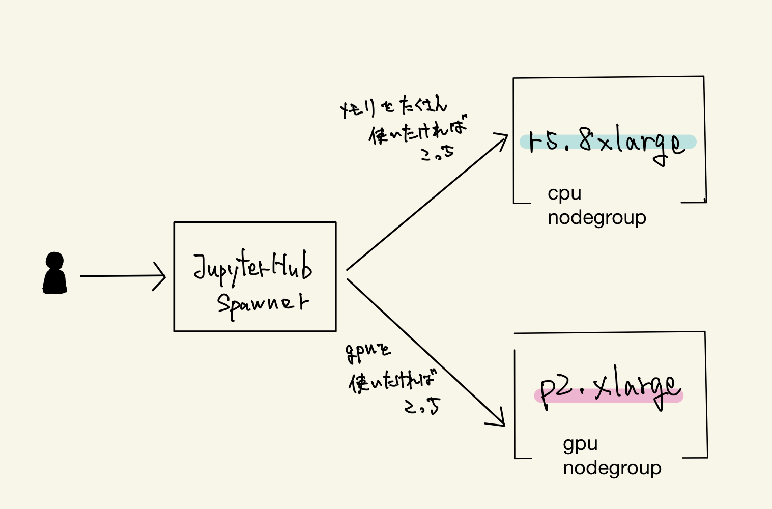 俺のjupyterhub On Kubernetes Kubernetes Qiitaeos 2315