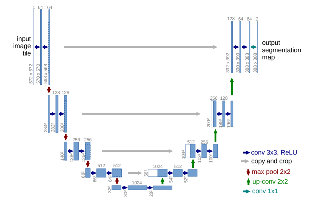 tensorflow2.0でU-Netを実装する #DeepLearning - Qiita