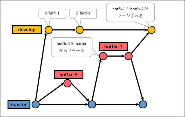 Gitでの基本的な開発フローについて #Gitflow - Qiita