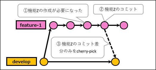 Gitでの基本的な開発フローについて #Gitflow - Qiita