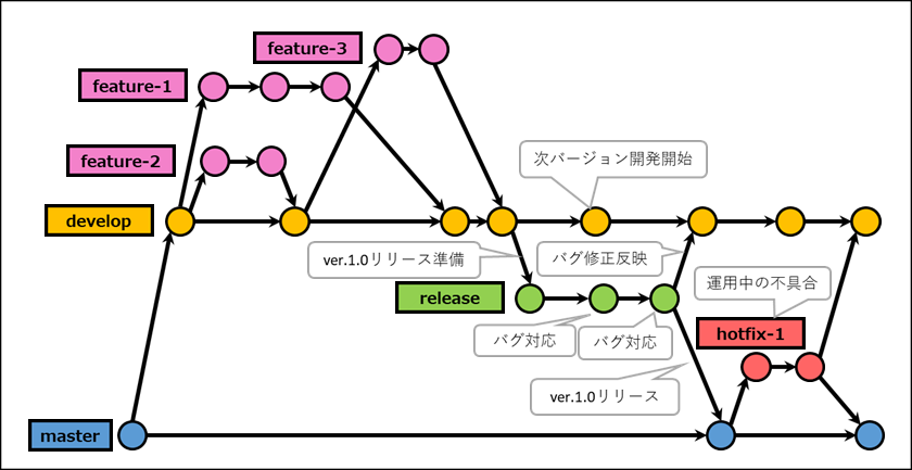 Gitでの基本的な開発フローについて #Gitflow - Qiita