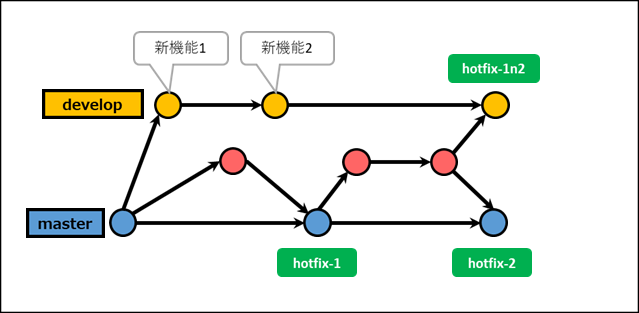 Gitでの基本的な開発フローについて #Gitflow - Qiita