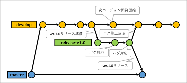 Gitでの基本的な開発フローについて #Gitflow - Qiita