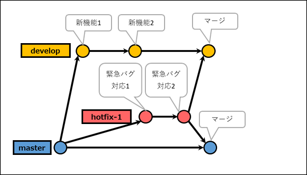 Gitでの基本的な開発フローについて #Gitflow - Qiita