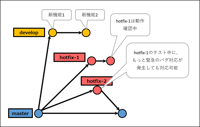 Gitでの基本的な開発フローについて #Gitflow - Qiita